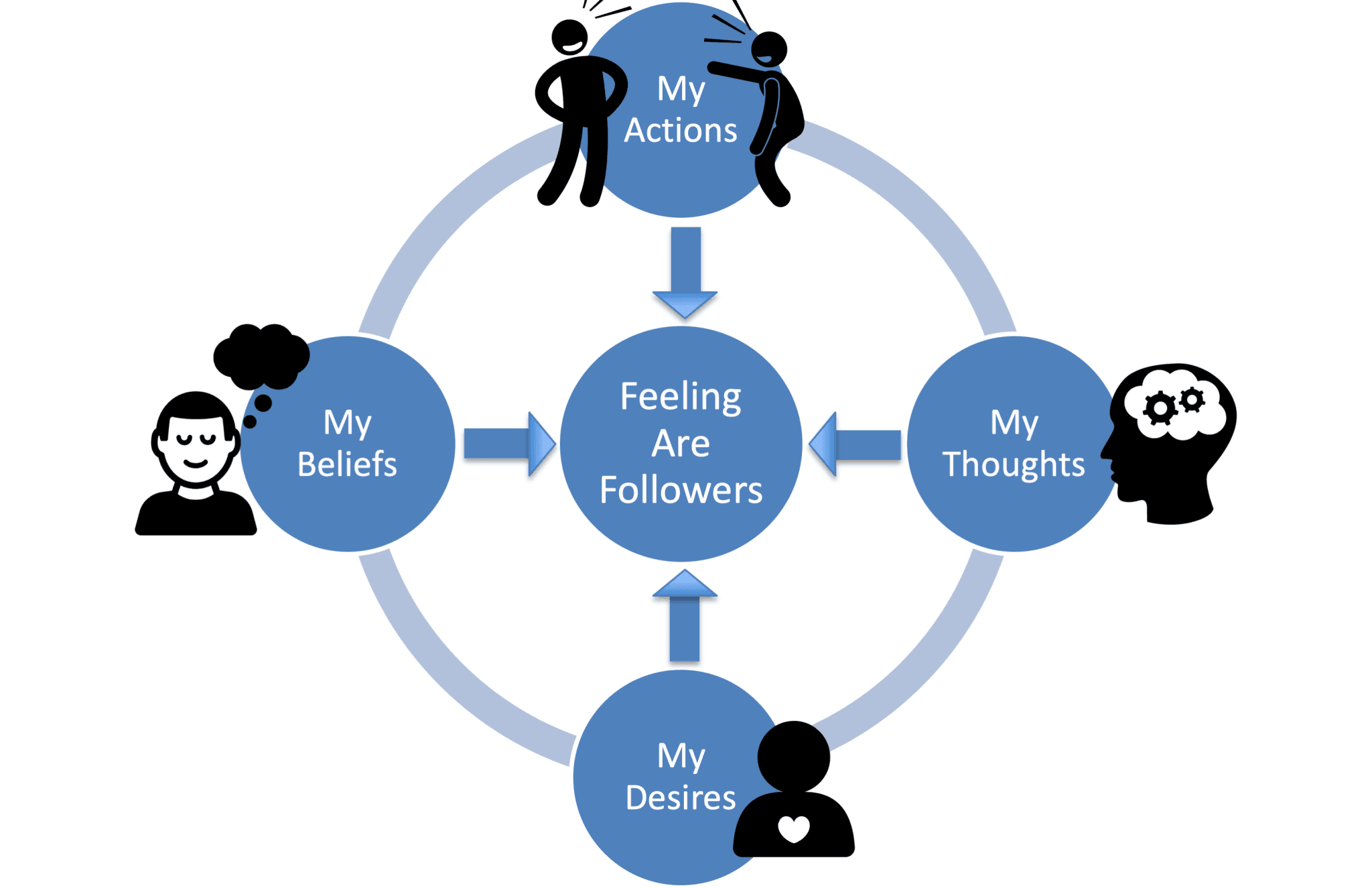 Avoiding Five Common Steps to the Destruction of Marriage outline ...